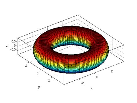 3d visualizing a toroidal surface in matlab stack overflow