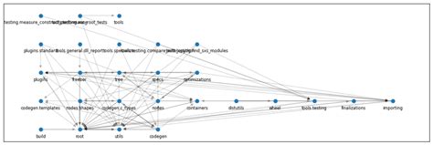 python how to draw complex networkx digraph in a readable way