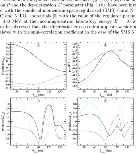 Top Panel The Angular Dependence Of Correlations Coefficients Between