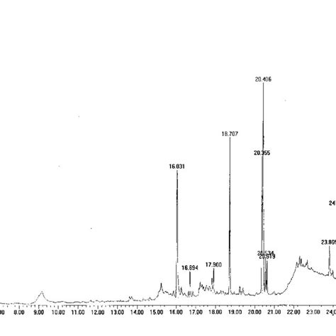 Cirsium Arvense Methanolic Leaf Extract Gc Ms Chromatogtam Download