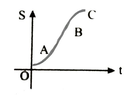 Displacement Time Graph Of A Particle Moving In A Straight Line Is A S