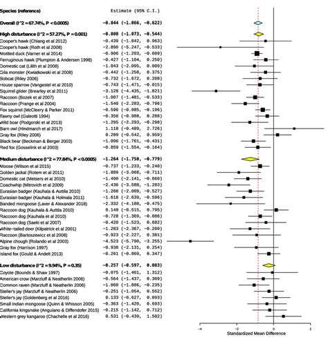 Forest Plot Of The Effect Sizes Standardised Mean Difference Between