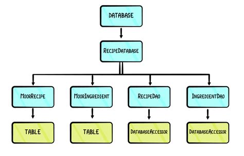 flutter apprentice chapter 15 saving data with sqlite