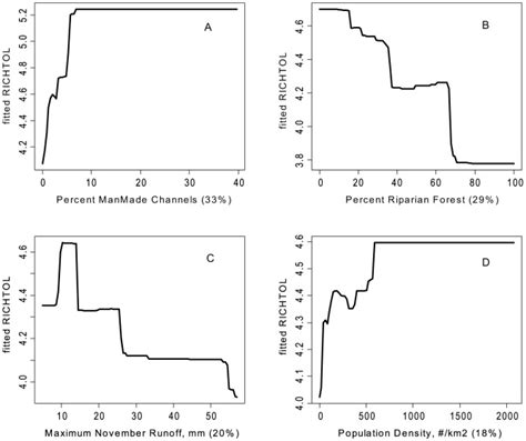 boosted regression tree partial dependency plots show the response form