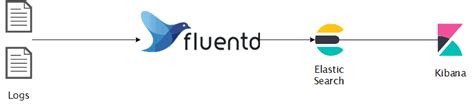 logging in kubernetes efk vs plg stack cloud native computing foundation
