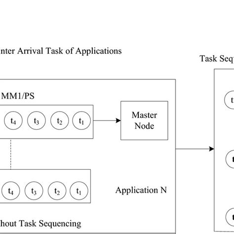 initial task sequencing of applications download scientific diagram