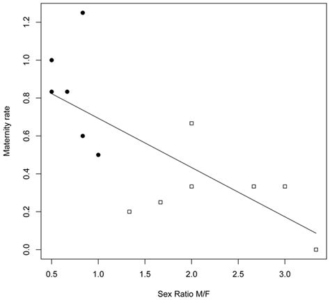 relation between maternity rate and adult sex ratio there is a