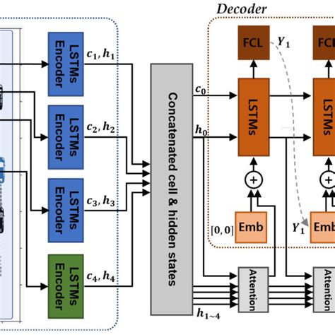 lane stream attention based lstm encoder decoder architecture