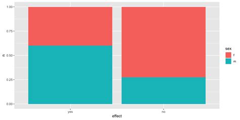 ggplot2 creating mosaic plot in r stack overflow