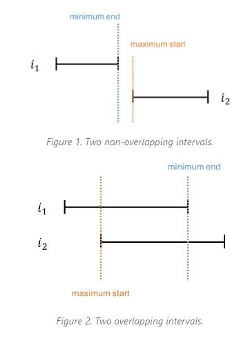 algorithms to check if any two intervals overlap algorithms