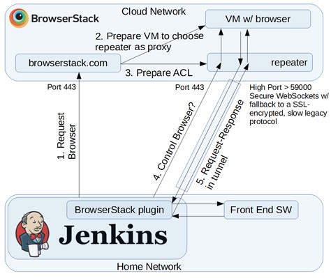 jenkins 6 browserstack integration automated cross browser testing