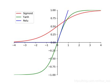 python绘制同时包含sigmoid、tanh和relu函数的图像 relu函数和sigmoid函数在同个画布 csdn博客