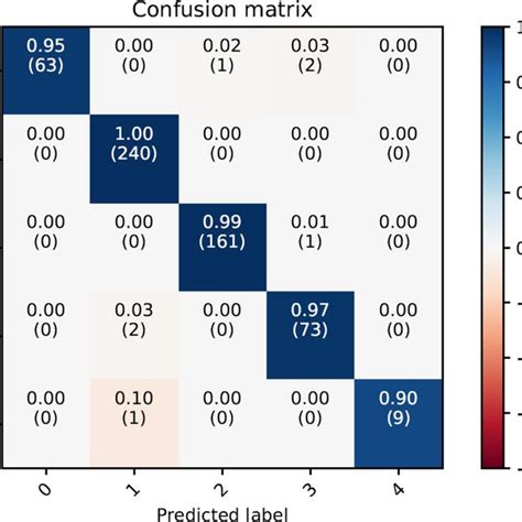 Confusion Matrix Of The 10 Fold Stratified Cross Validation For The Cnn