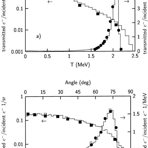 Transmitted Electron Energy And Angular Distributions For 2 5 Mev