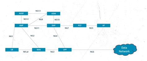 Emulate 5g Core 5gc Network Nodes And Generate Realistic Traffic