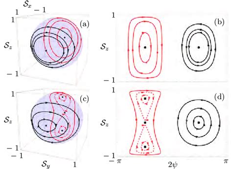 Color Online Polarization Trajectories On The Poincaré Sphere A