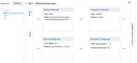 python deploying flask sqlalchemy apps in aws lambda and api gateway