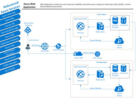 web application architecture with high availability using