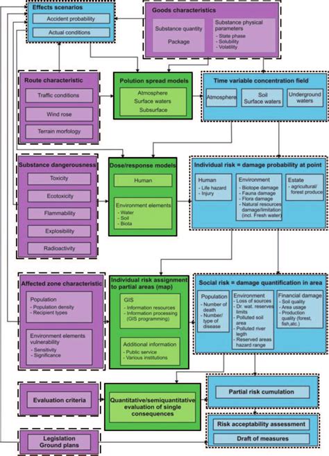 Human And Environment Risk Assessment By Dangerous Substance Transport