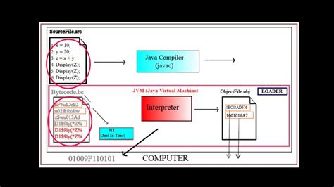 java compiler interpreter jit explained in easy way youtube