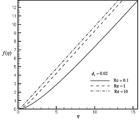 Variation Of F G ð Þ With Respect To G In V ¼ 0 02 For Different