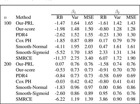 Table 1 From Maximum Pairwise Rank Likelihood Based Inference For The