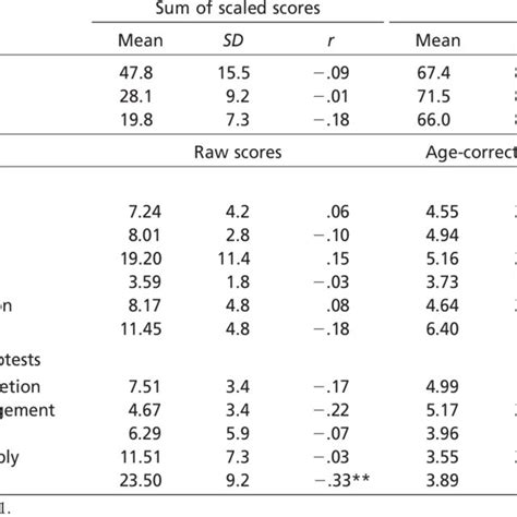 Mean Raw Scores And Age Corrected Scaled Scores And Their Correlation
