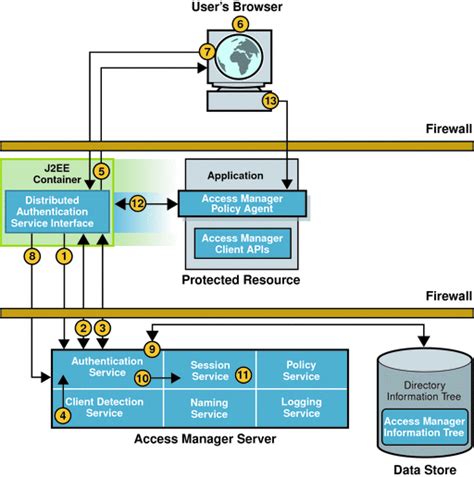 chapter 2 user session management and single sign on sun java system