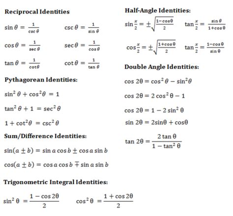 Becoming Resolved Trig Review 2 Identities Equations And Polar
