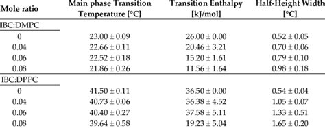 Main Phospholipid Phase Transition Parameters Of Phosphatidylcholines