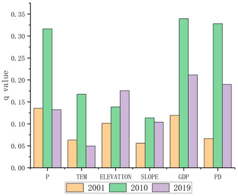 Land Free Full Text Spatiotemporal Characteristic Prediction And