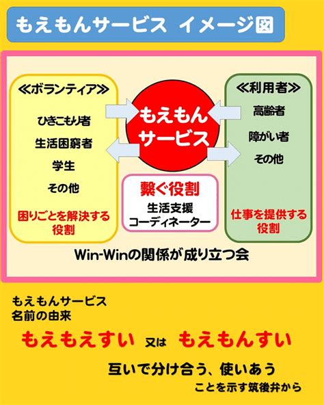 もえもんの会（ちょっとした困りごとに対応する有償ボランティアの会）｜筑後市生活支援コーディネーター 福岡県
