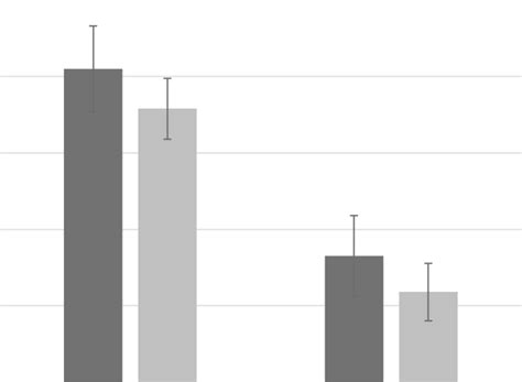 Errors By Control Device And Task Complexity Error Bars Reflect Sd