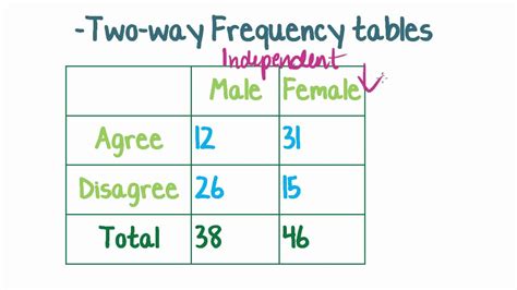 maths tutorial two way frequency tables statistics youtube
