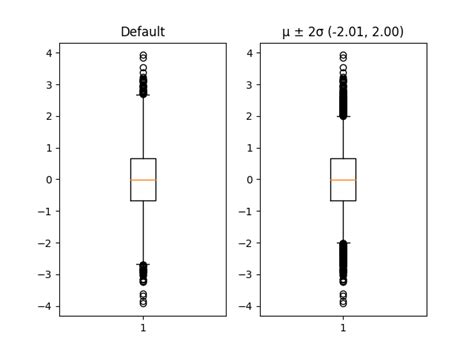 matplotlib customize the value of whiskers in boxplot