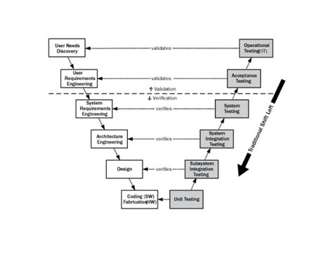 four types of shift left testing
