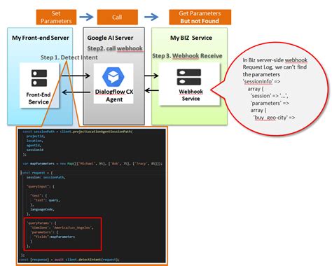how to use dialogflow cx api pass parameters to webhook？it seemed that
