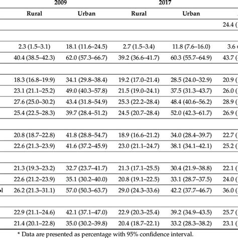 Age And Sex Standardized Prevalence Of Abdominal Obesity By