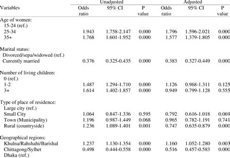 logistic regression analysis showing the extent of the effects odds