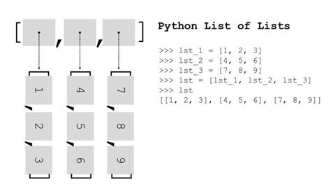 python list of lists a helpful illustrated guide to nested lists in