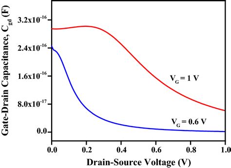 The Gate Drain Capacitance As A Function Of The Drain Source Voltage