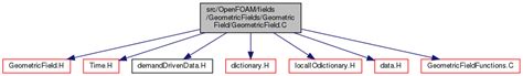 openfoam src openfoam fields geometricfields geometricfield