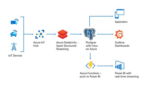building iot apps using postgres citus and azure azure aggregator