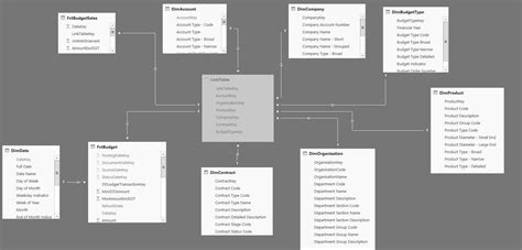 best way for work with multiple fact tables microsoft power bi community
