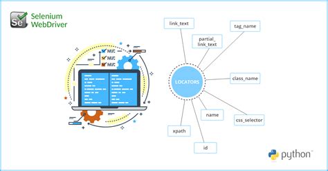 web automation with selenium webdriver using python part 2