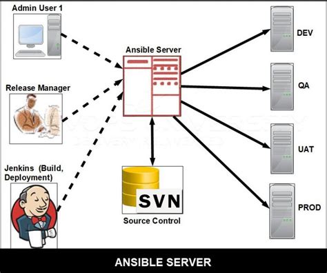 ansible tutorials step by step guide devops courses and certification