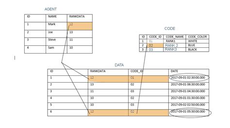 sql server how to select the most recent data from sql joining 3