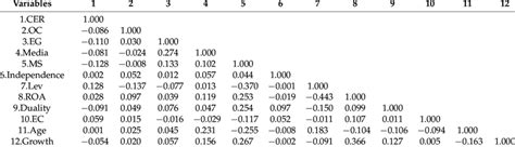 The Spearman Correlation Coefficient Between Variables Download