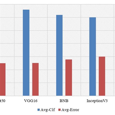 Average Experimental Results And Error Rates Of Classifiers Whose A