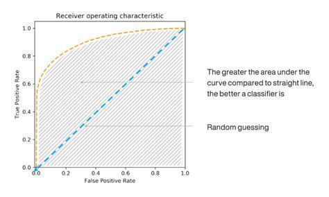 evaluating model performance